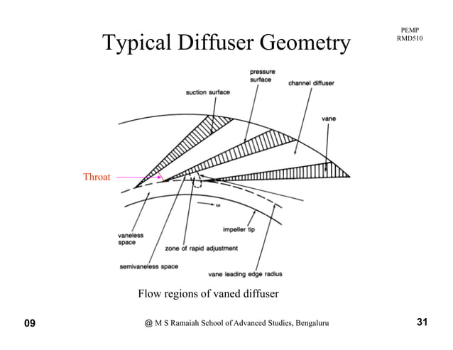 centrifugal-Compressor-stage-design for impeller, diffuser and volute | PDF
