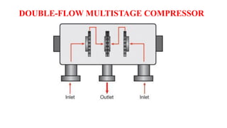 Centrifugal compressor: Casing and inlet. Impellers | PDF