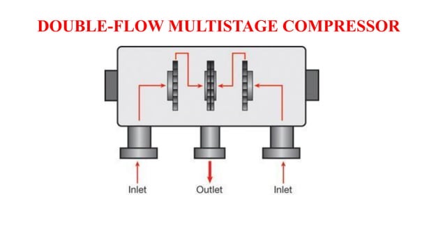 Centrifugal compressor: Casing and inlet. Impellers | PDF | Physics ...