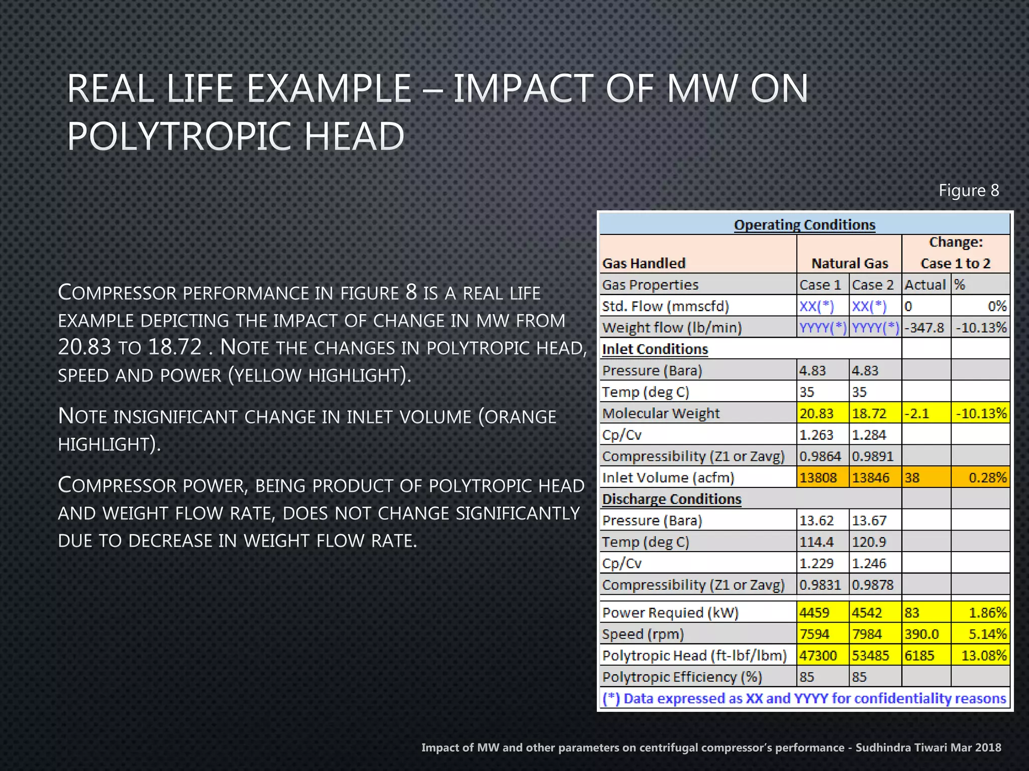 Centrifugal compressor's Performance - Impact of MW, other parameters ...