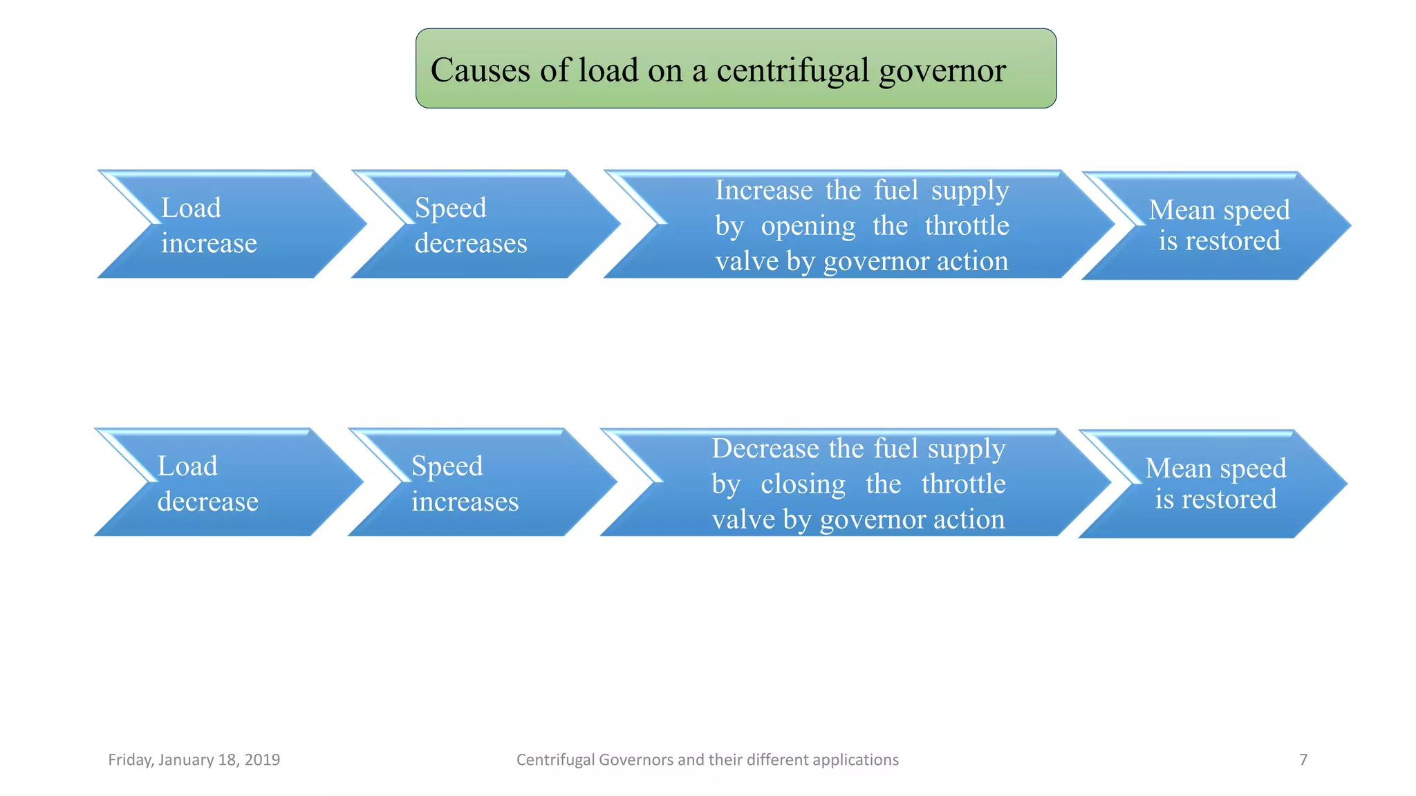 Centrifugal governor | PDF