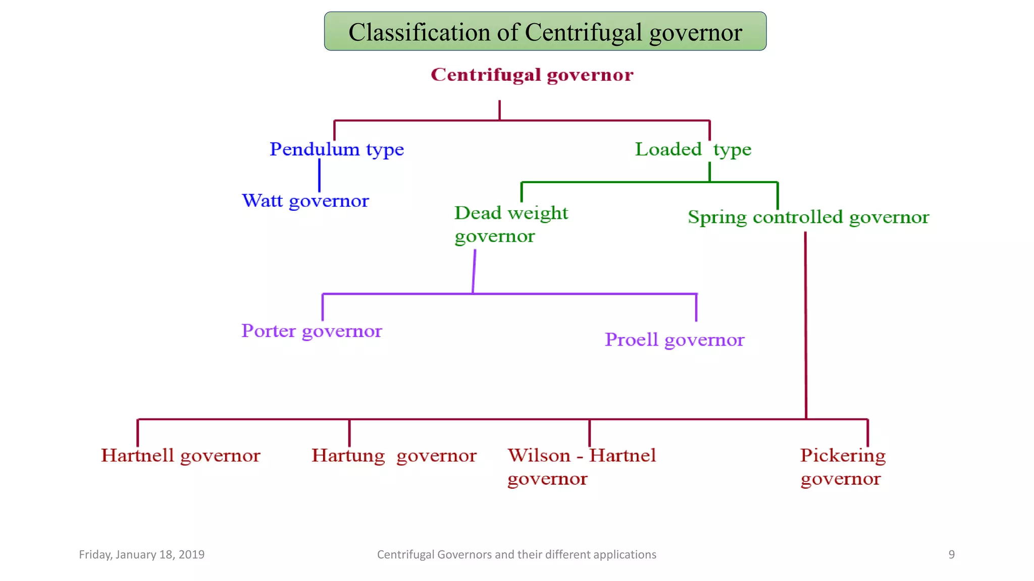Centrifugal governor | PDF