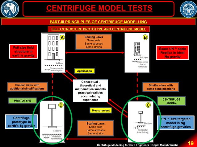 Centrifugal Model Testsupdated New Presentation Ppt