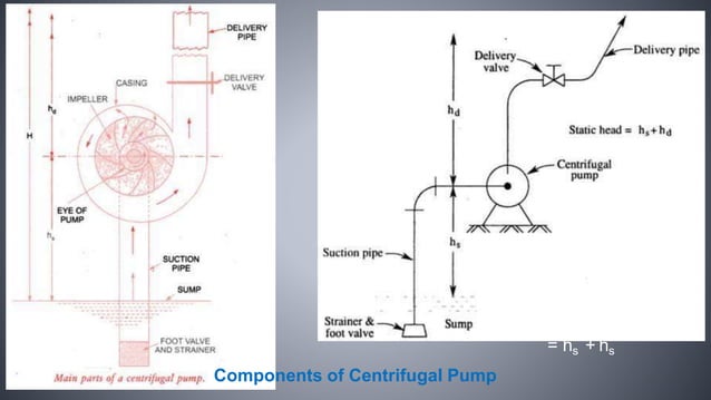 Centrifugal pumps pump installation details – classification | PPTX | Physics | Science