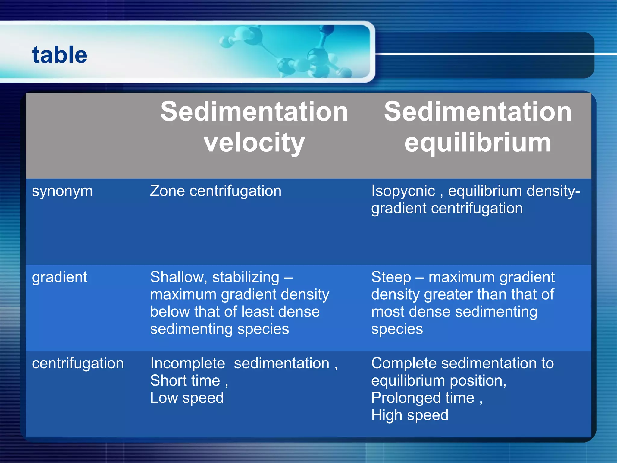 Centrifugation | PPT