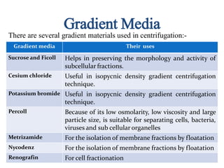 Centrifugation principle and its type.pdf