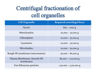 Centrifugation principle and its type.pdf