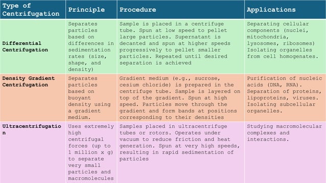 Centrifugation and its Types Biological Techniques | PPTX | Biological ...