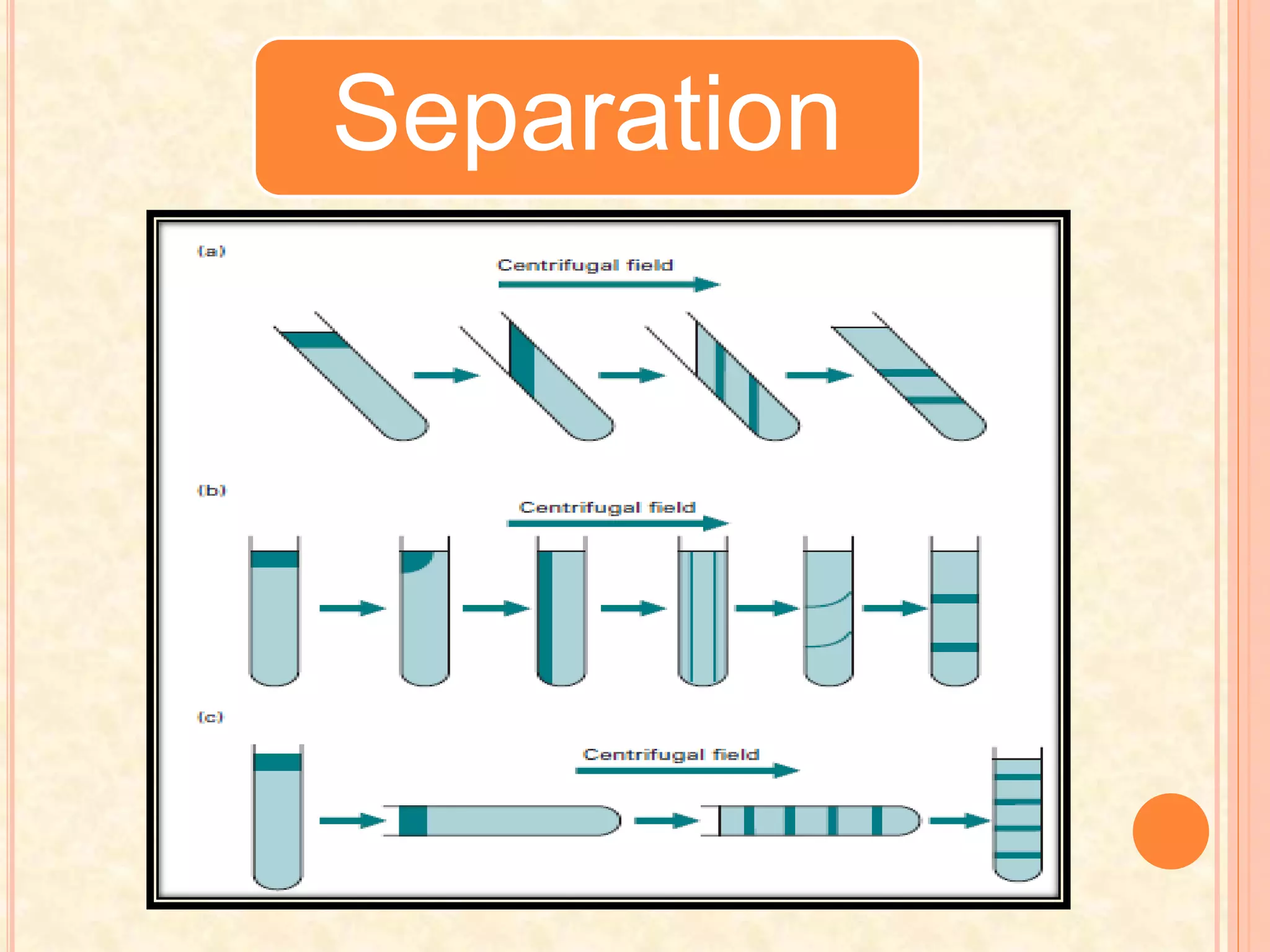 Centrifugation principle and types by Dr. Anurag Yadav | PPTX