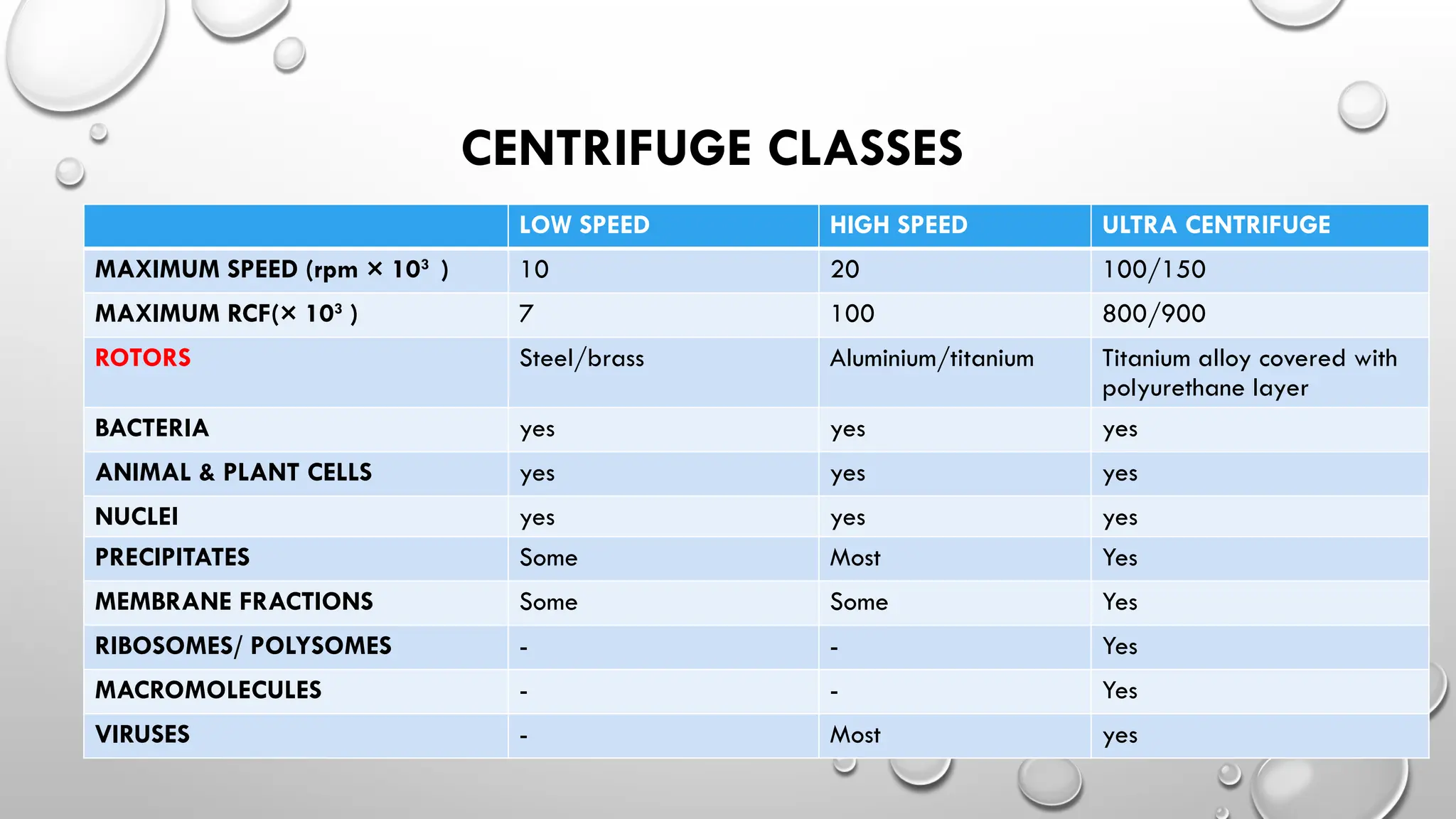 CENTRIFUGE, TYPES ,USES AND ITS APPLICATION.pptx