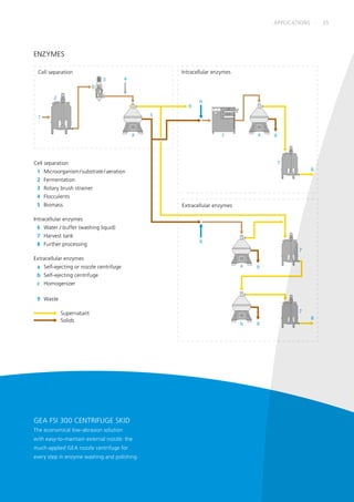 Centrifuges in pharmaceutical plants GEA-227123.pdf