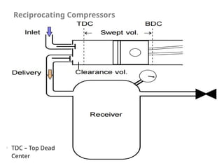 Centrigugal Compressors Foundations and Operation | PPTX
