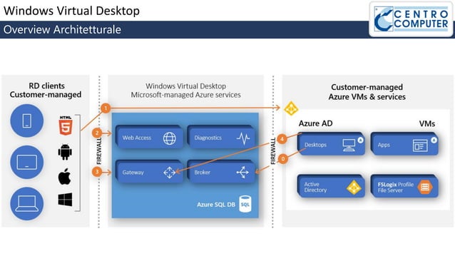 Centro Computer - VDI con Windows Virtual Desktop | PPT