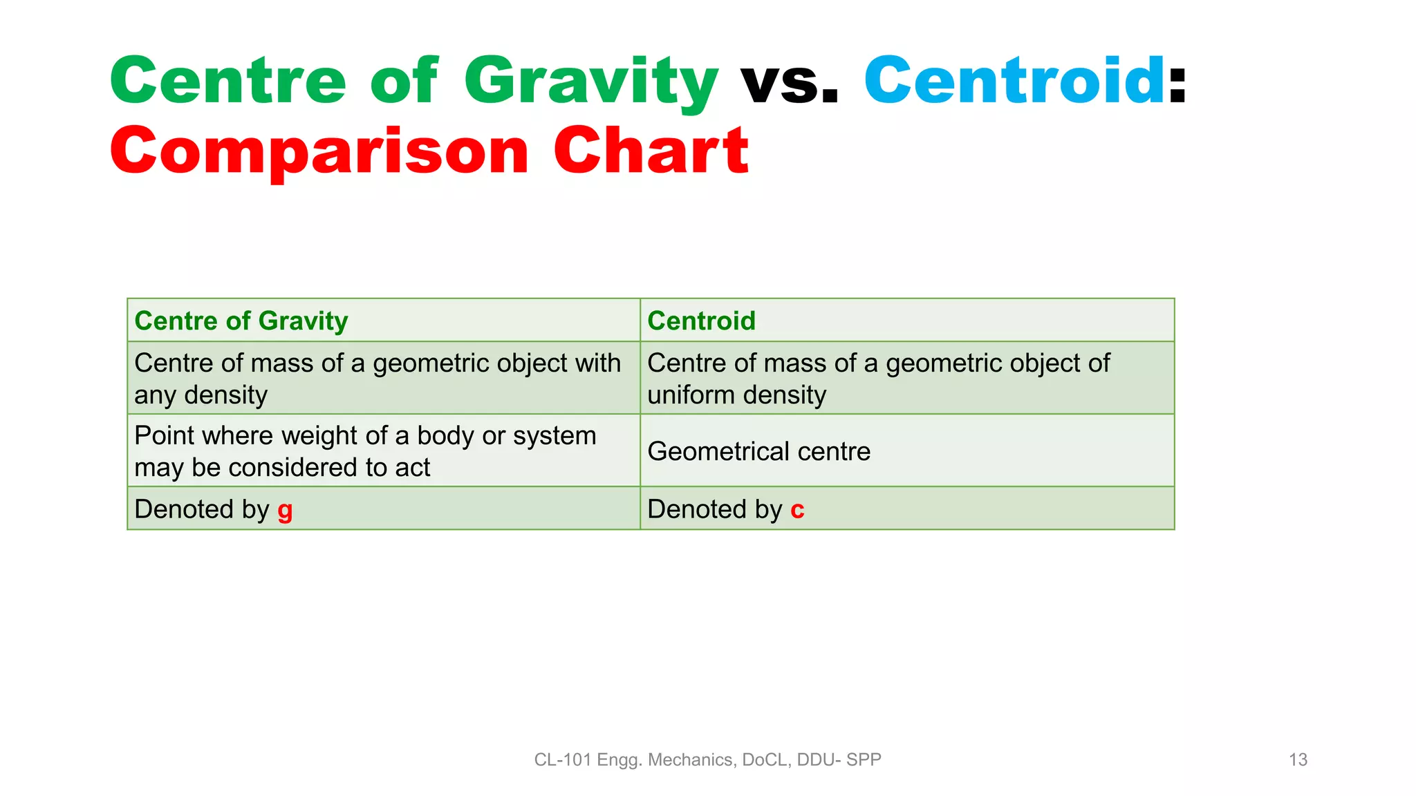 CENTROID AND CENTRE OF GRAVITY SPP.pptx