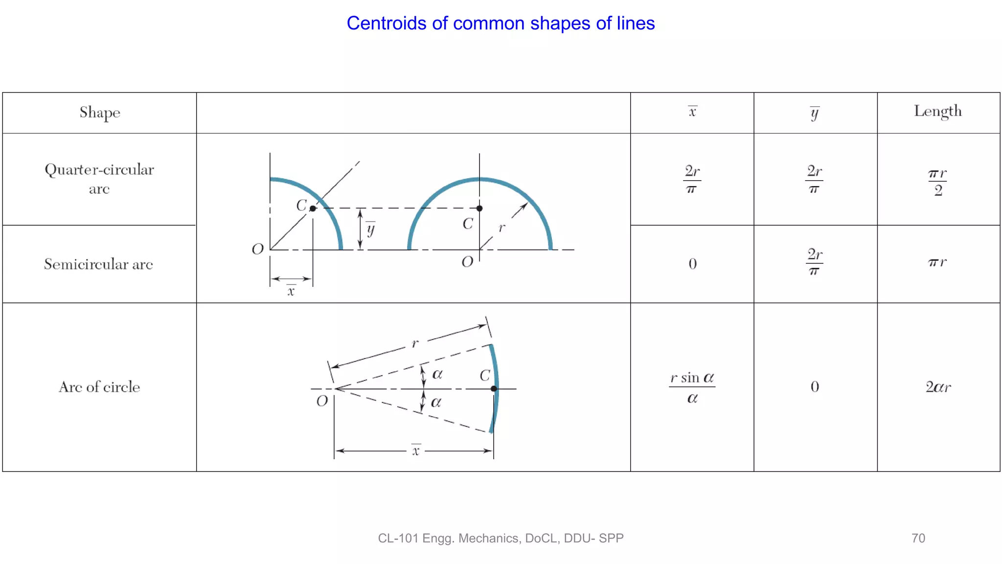 CENTROID AND CENTRE OF GRAVITY SPP.pptx