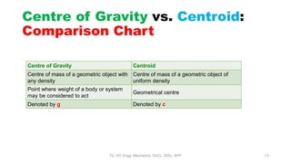 CENTROID AND CENTRE OF GRAVITY SPP.pptx