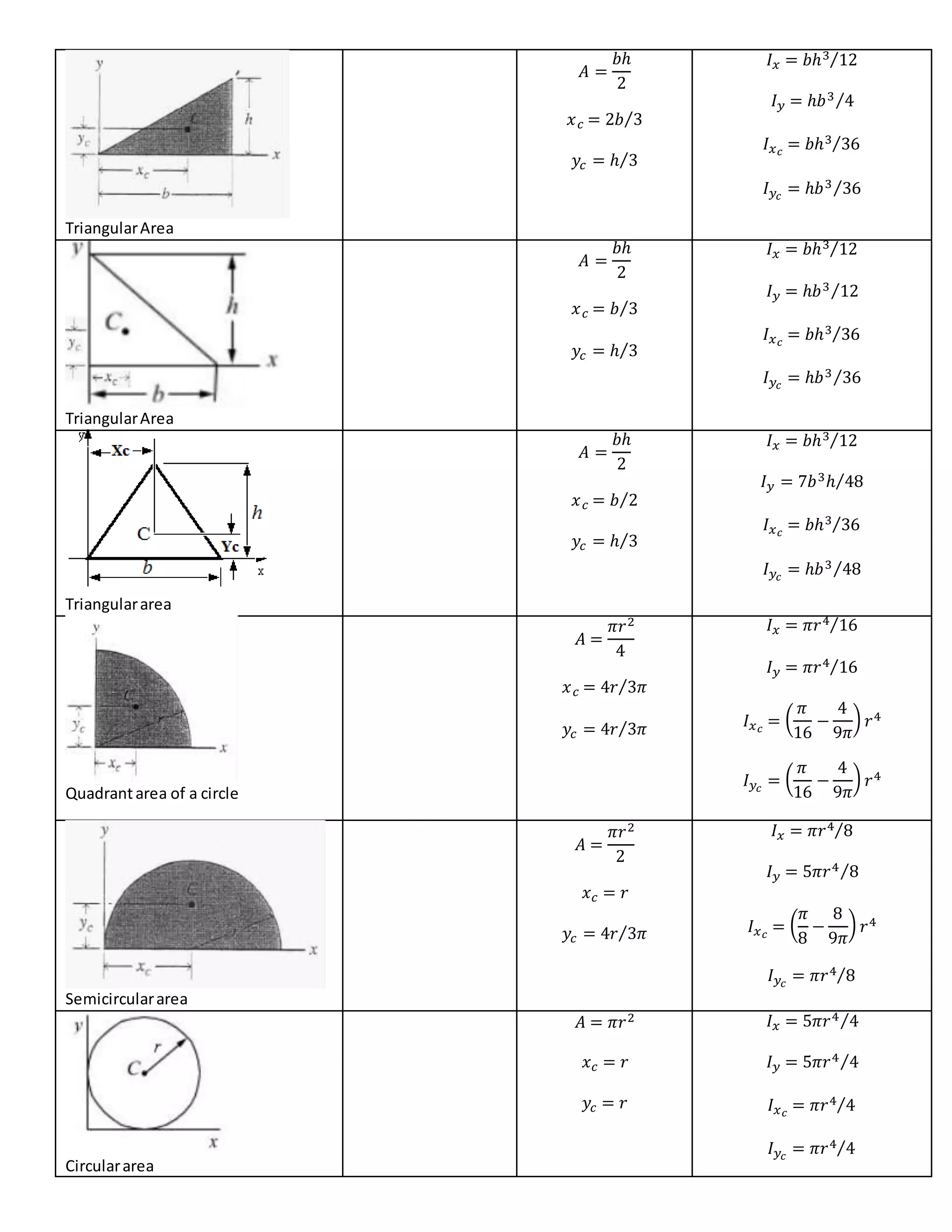 Centroid & moi table | DOCX