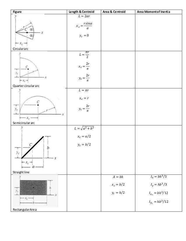 Pdf engineering mechanics centroid formulas table - pohworking