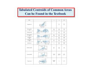 Centroid of a Composite Area-SPP.pptx