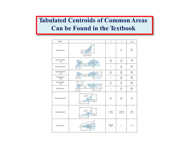 Centroid of a Composite Area-SPP.pptx | Physics | Science