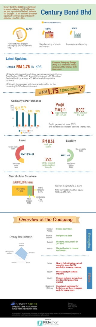 Century bond Infographic | PDF