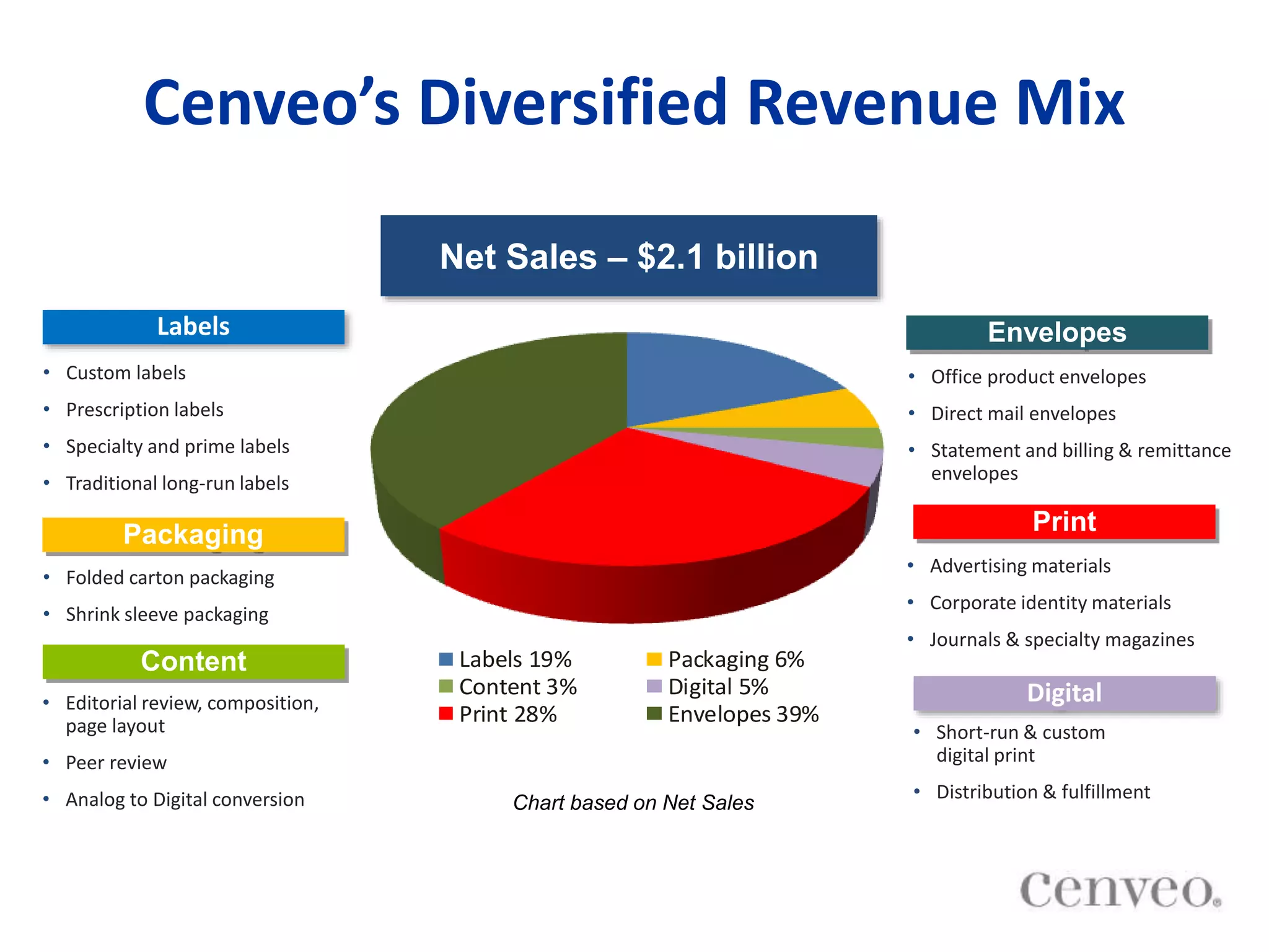 Cenveo labels & packaging overview quick deck 5.4.15