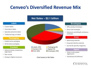 Cenveo labels & packaging overview quick deck 5.4.15 | Business ...