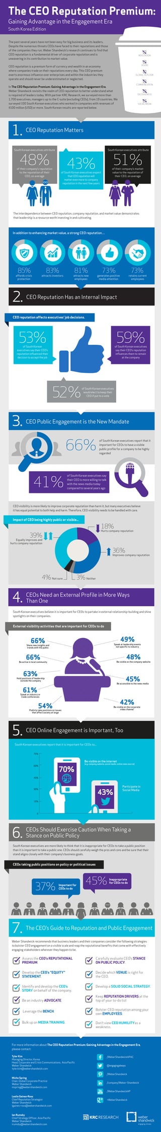 [Infographic Korea Edition] The CEO Reputation Premium - Weber ...