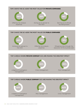 Ceo survey-the-role-and-value-of-todays-modern-gc | PDF
