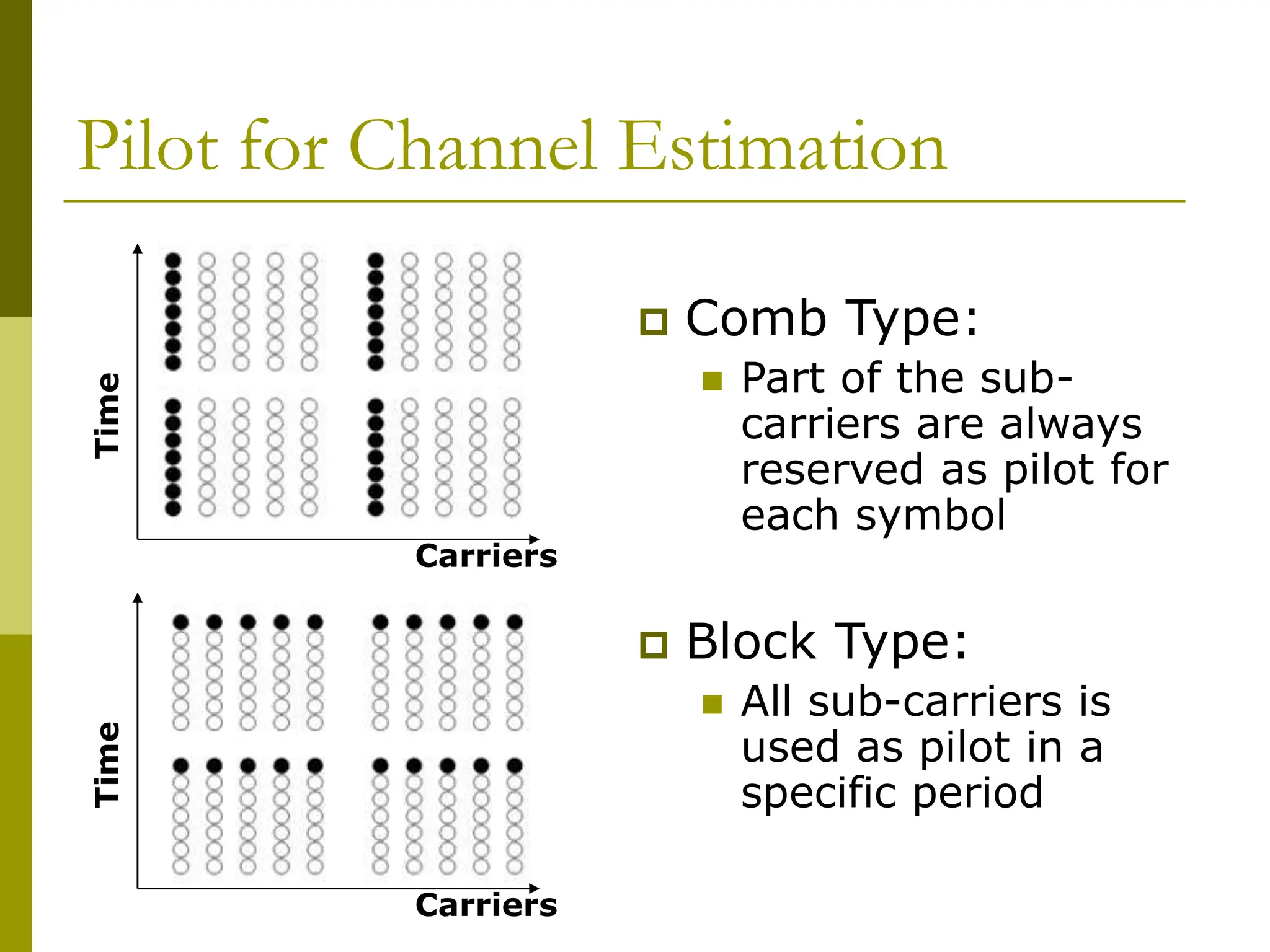 Channel Estimation in OFDM TechniquesSystems.ppt
