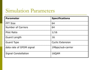 Channel Estimation in OFDM TechniquesSystems.ppt
