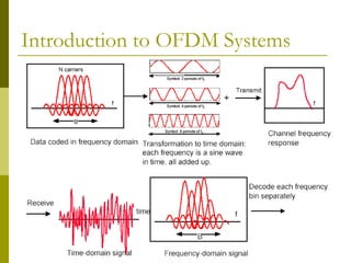 Channel Estimation in OFDM TechniquesSystems.ppt