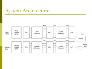 Channel Estimation in OFDM TechniquesSystems.ppt