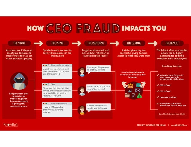 How CEO Fraud Impacts You | PPT
