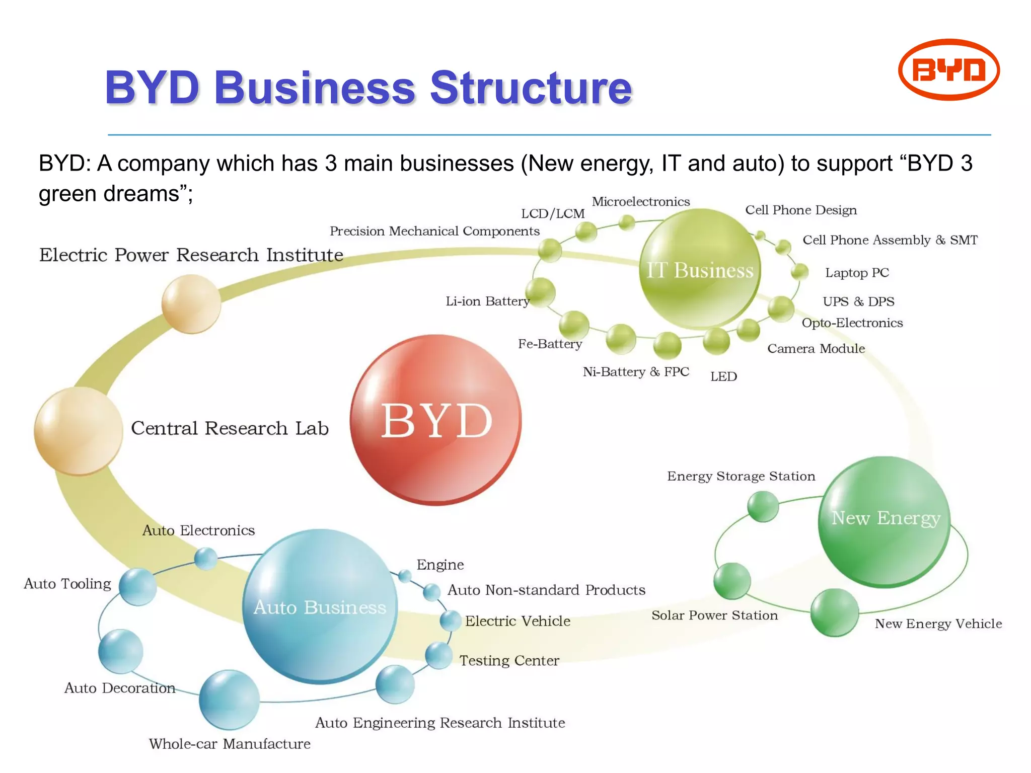 CEOMeeting BYD: Date with BYD & China | PDF