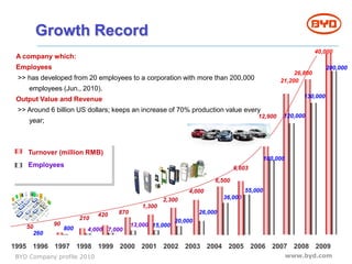 CEOMeeting BYD: Date with BYD & China | PDF