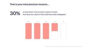 CEOs best practices to win time back & focus on what matters | PPT