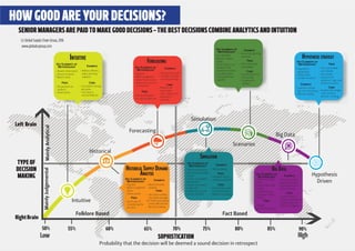CEO's Guide to Sound Decision Making in 21st Century | PDF