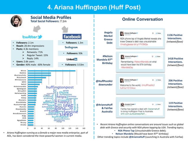 5 Great Examples of CEO Thought Leadership Through Social Media | PPT