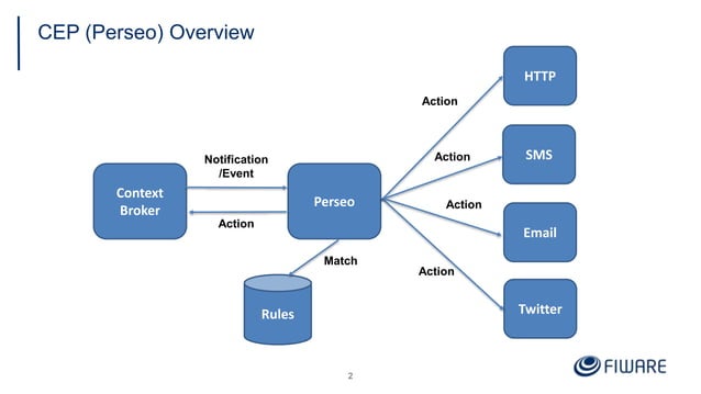 CEP (Complex Event Processing) in FIWARE | PPT