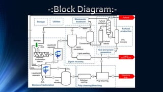 Production of furfural by hydrolysis | PPT