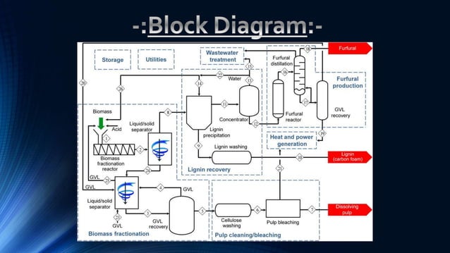Production of furfural by hydrolysis | PPT