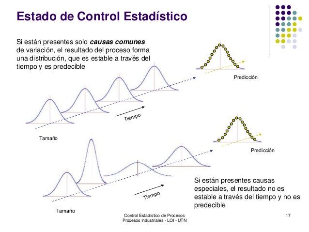 Control estadístico de procesos