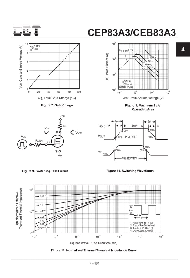 Original N-Channel Mosfet CEP83A3 30V 100A TO-220 New CET | PDF | Physics | Science