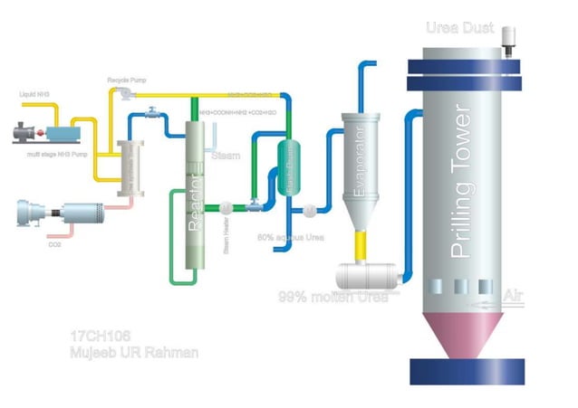 Urea Manufacturing Process PFD | DOCX
