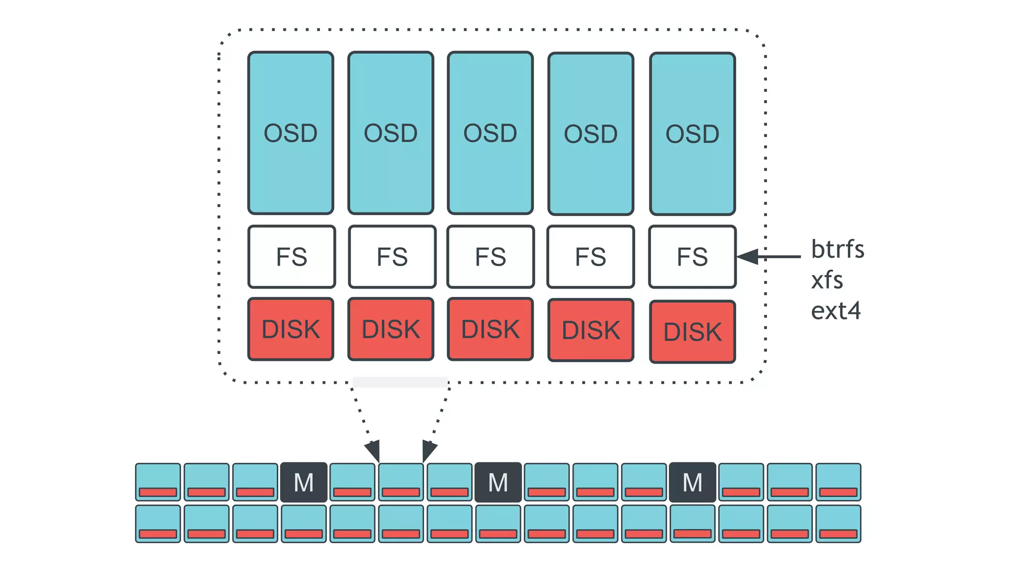 Ceph - A distributed storage system | PPT