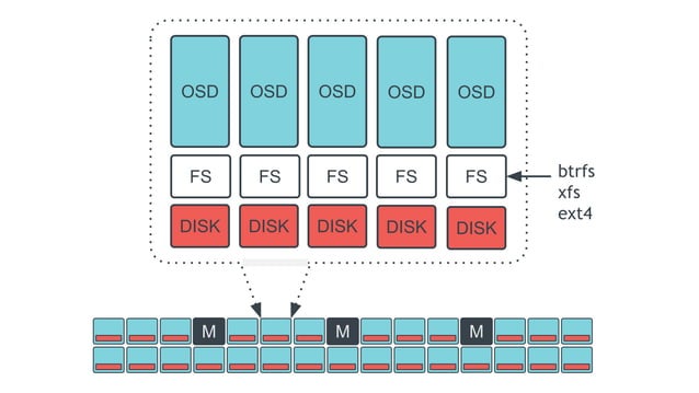 Ceph - A distributed storage system