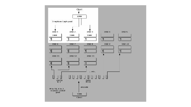 Ceph - A distributed storage system