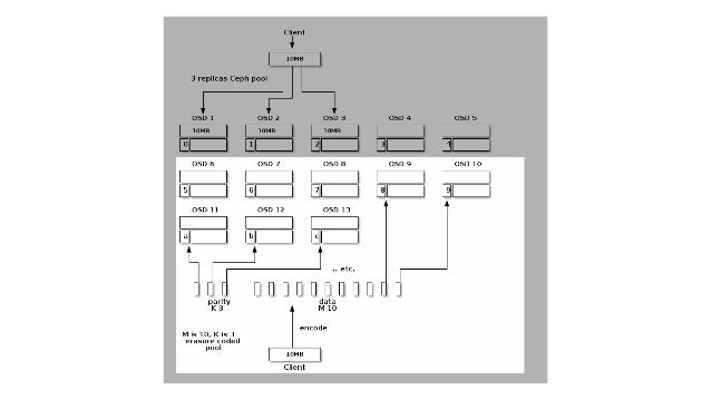 Ceph - A distributed storage system