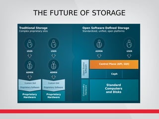 Ceph as software define storage | PPT